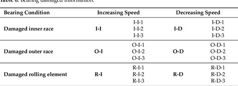 Table 6 From Time Series Forecasting Of Motor Bearing Vibration Based