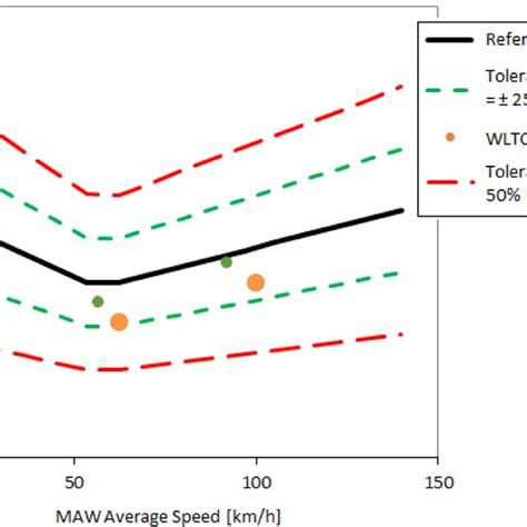 WLTC Class Driving Cycle Download Scientific Diagram