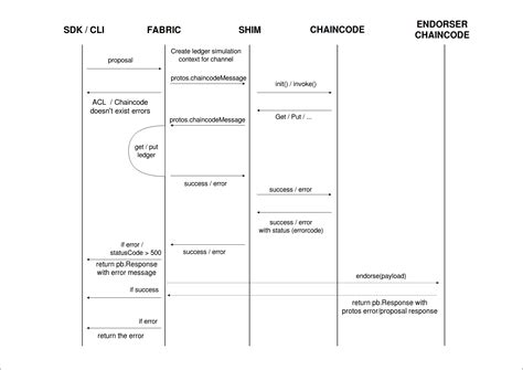 what is chaincode — hyperledger fabricdocs master documentation