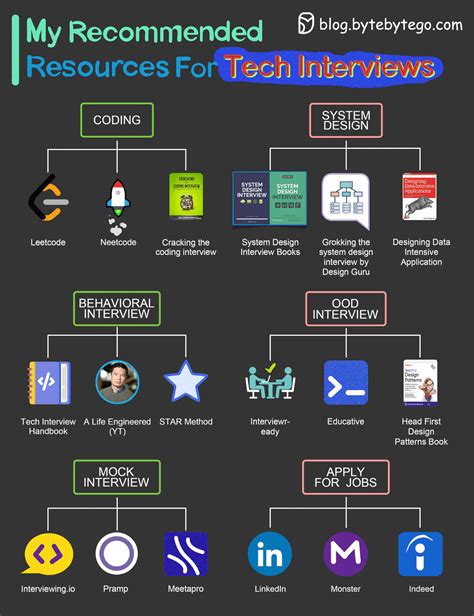 Recommended Materials For Cracking Your Next Technical Interview