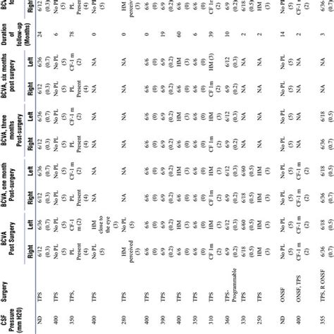 Csf Pressure Visual Acuity Before After Surgery And On Follow Up Download Scientific Diagram