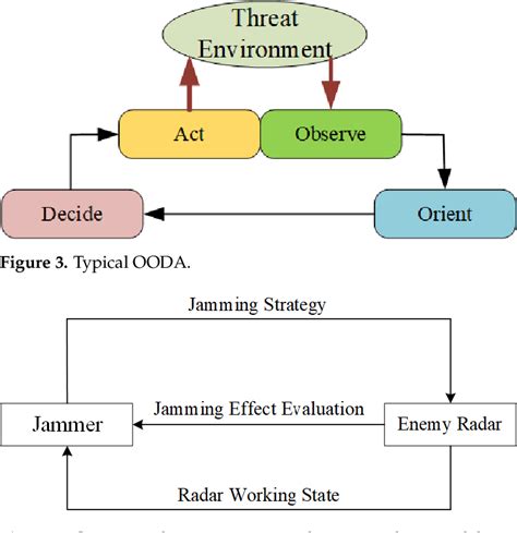 Figure 3 From A Cognitive Electronic Jamming Decision Making Method Based On Q Learning And Ant