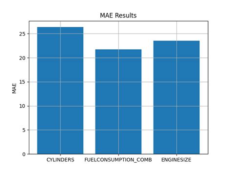 github areeg94fahad co2emissions linear regression machine learning system to predict the co2