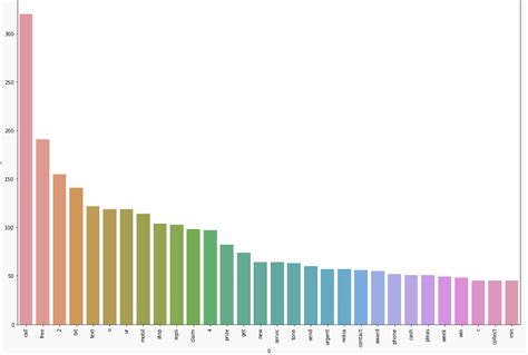 End To End Project On Sms Email Spam Detection Using Naive Bayes