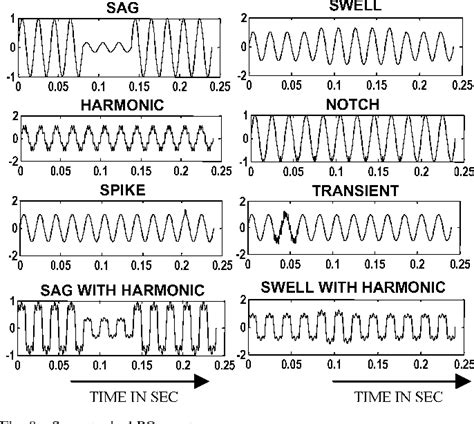 Figure 1 From Empirical Mode Decomposition With Hilbert Transform For Power Quality Assessment
