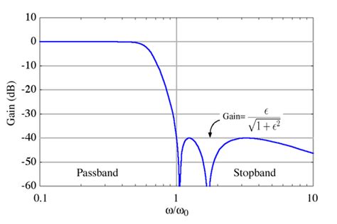 Chebyshev Filter Handwiki