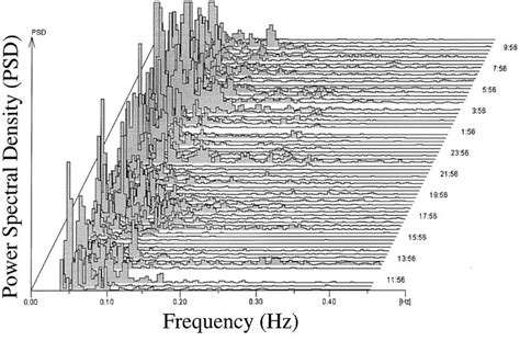 Analyzing Heart Rate Variability Hrv In The Frequency Domain Top Download Scientific