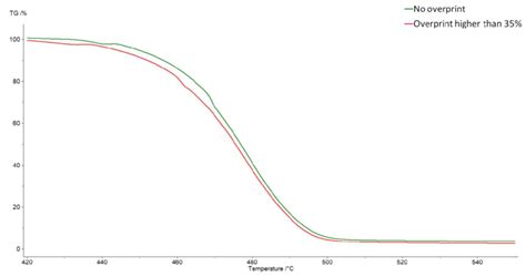 Tg Testing Of Colourless Samples Within The Temperature Range 420 C