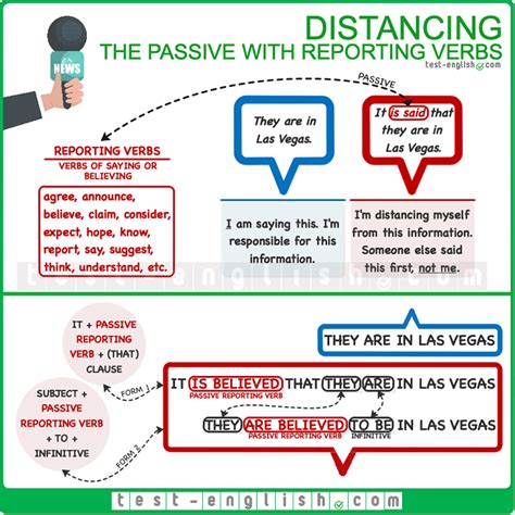 The Passive With Reporting Verbs Test English