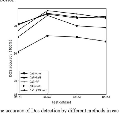 figure 2 from research on intrusion detection model based on dae