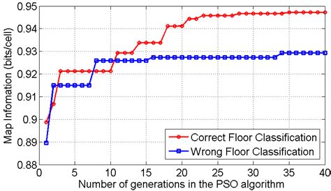 The Map Information Evolutions During The Simultaneous Calibration Of Download Scientific