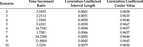 Time Increment Ratio Correlation Coefficient Interval Length And