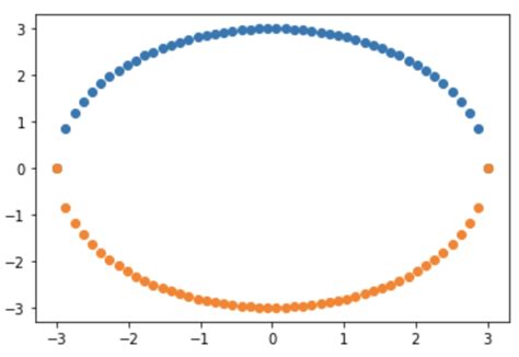 Matplotlib How Can I Plot X Y As A Circle Not D Equation In Python Stack Overflow