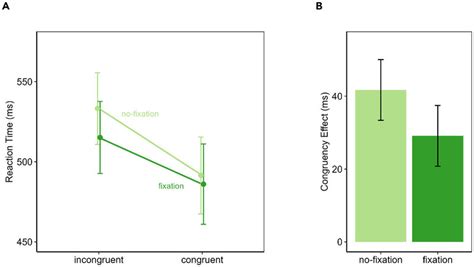 Maintaining An Eye Fixation Improves The Resolution Of Spatial
