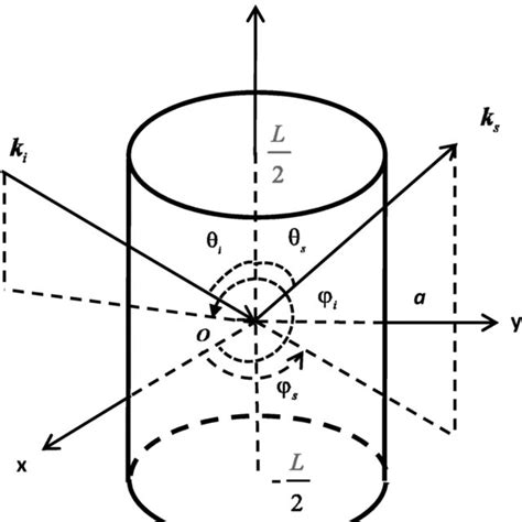 Technique Of Anisotropic Medium Equivalent To Isotropic Medium