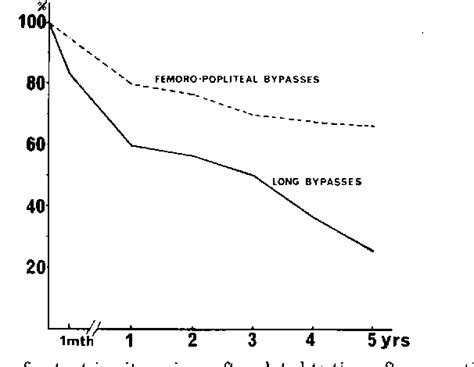 Figure 1 From Bypass To The Tibial And Peroneal Arteries Using The