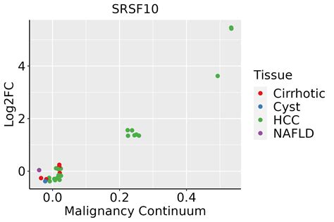 Pctfuncdb Functional Knowledgebase For Transition Of Pre Malignant