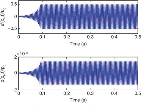 Figure 3 From Mean Temperature Effect On A Thermoacoustic System