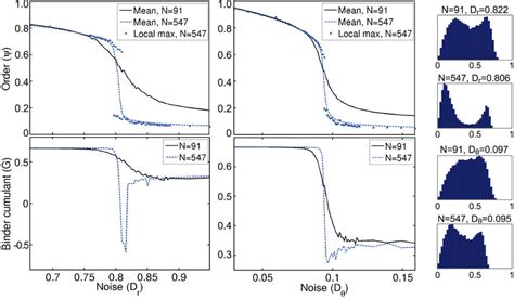 Global Order Parameter ψ And Binder Cumulant G As A Function Of