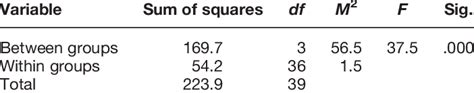 One Way Analysis Of Variance Values For The Motor Speech Hierarchy