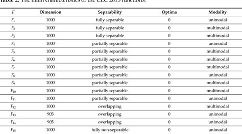 Table 2 From Elite Directed Particle Swarm Optimization With Historical Information For High
