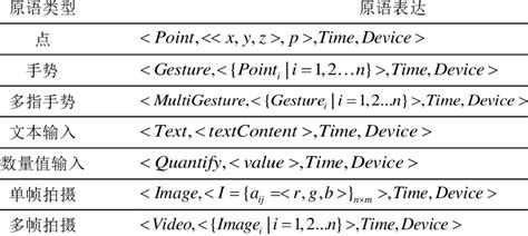 Interaction Primitive Of Nerve Function Assessment In Mobile Download Scientific Diagram