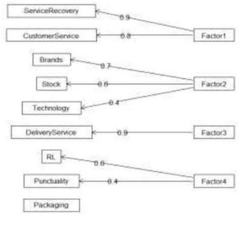 6 Ordinal Regression As Seen In The Output Below The