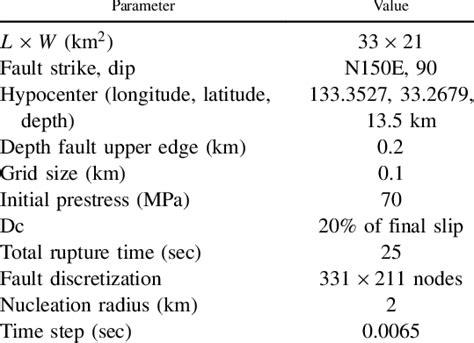 Parameters For The Dynamic Fault Rupture Model Of The Tottori