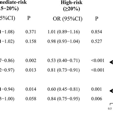 weighted logistic regression analysis between dietary fiber and
