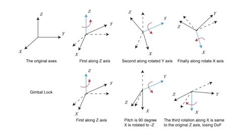 [vslam 3] 3d 공간에서의 움직임 표현