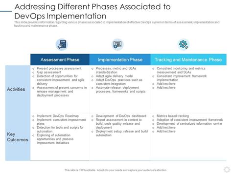 addressing different phases associated to devops implementation devops