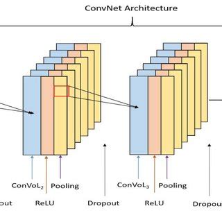 PDF Diagnosis Of Chest Diseases In X Ray Images Using Deep Convolutional Neural Network