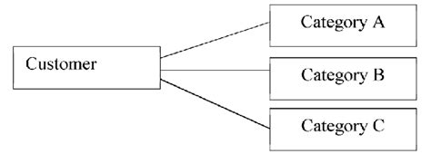 Classification Of Customers In Terms Of Purchases In The Company