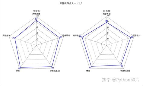 Python Matplotlib绘制雷达图 知乎