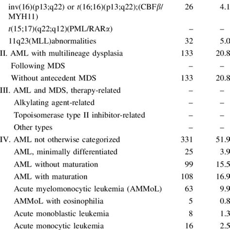 Number Of Patients According To The Fab Classification Download Table