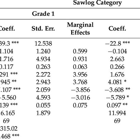 Results Of A Tobit Regression Model Used To Estimate A Price Premium Download Scientific