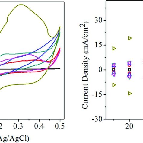 A Cv And B Scan Rate Vs Current Density Plots Of C1 C6 Electrodes Download Scientific
