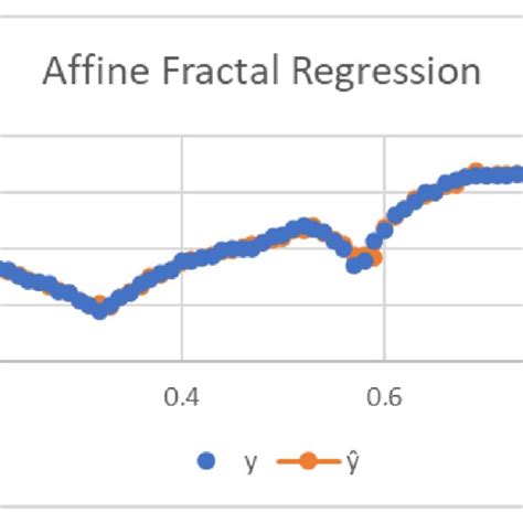 Affine Fractal Regression Of The Reconstruction Of Batio3 Sample