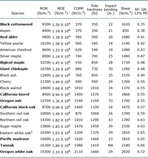 Modulus Of Elasticity Of Oak Wood At Jane Mcgary Blog