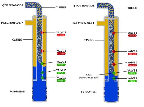 How Work Gas Lift Wells