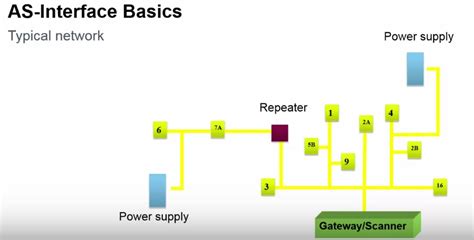 What Is As Interface Industrial Networking Industrial Automation Plc Programming Scada