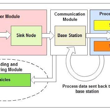 Data Process Model Download Scientific Diagram