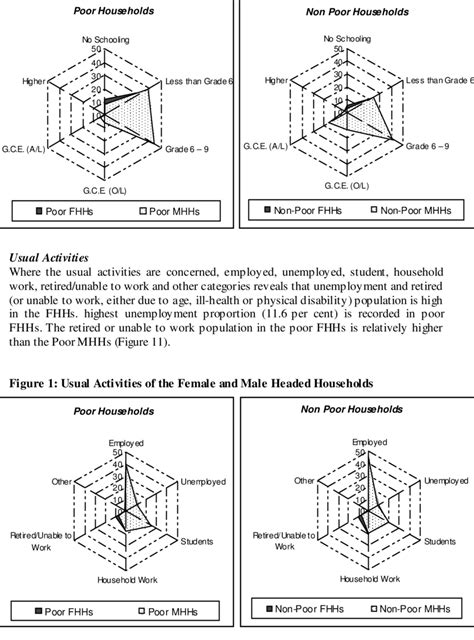 Education Level Of The Female And Male Headed Households Download Scientific Diagram