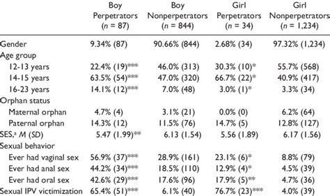 Differences Between Sexual IPV Perpetrators And Nonperpetrators In Download Table