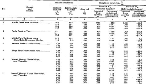 Manning S Roughness Coefficient For Pvc Pipe At Jasper Corral Blog