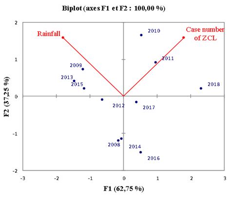 Principal Component Analysis Of Variation Of Cases Number And Rainfall Download Scientific