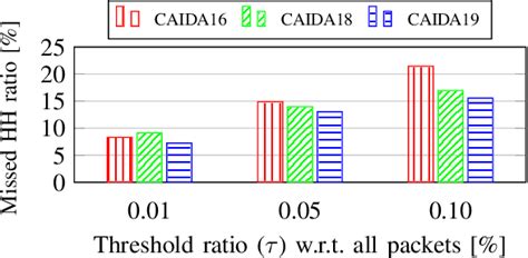 figure 4 from revisiting heavy hitter detection on commodity