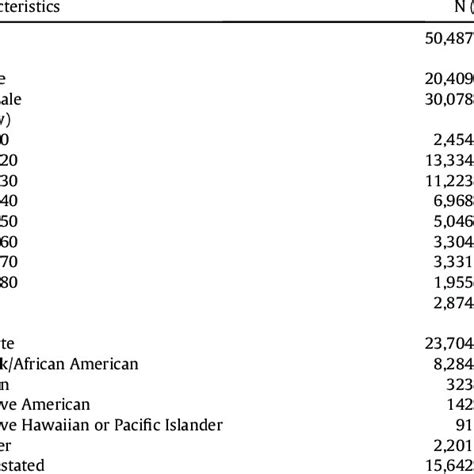 Demographic Characteristics Of Weighted National Estimates Grouped