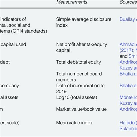 Variables Measurements And Their Sources Download Scientific Diagram