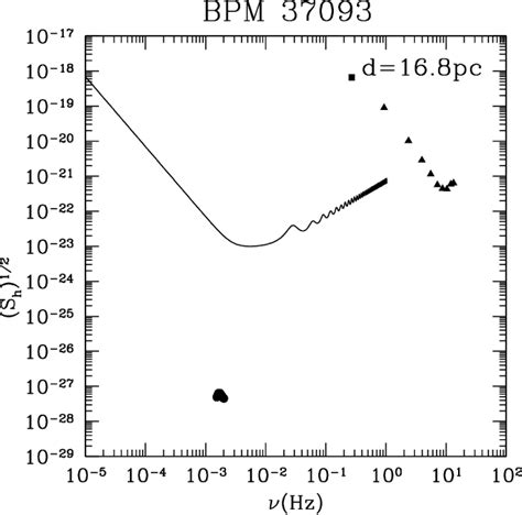 Figure 1 From The Gravitational Wave Radiation Of Pulsating White Dwarfs Revisited The Case Of